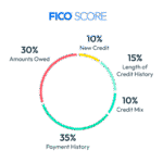 What Makes Up Your FICO Score? Understanding the 5 Key Credit Factors ...
