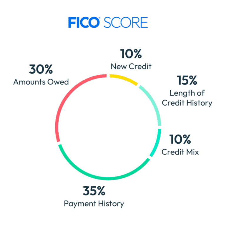 What Makes Up Your FICO Score? Understanding the 5 Key Credit Factors - NOYACK